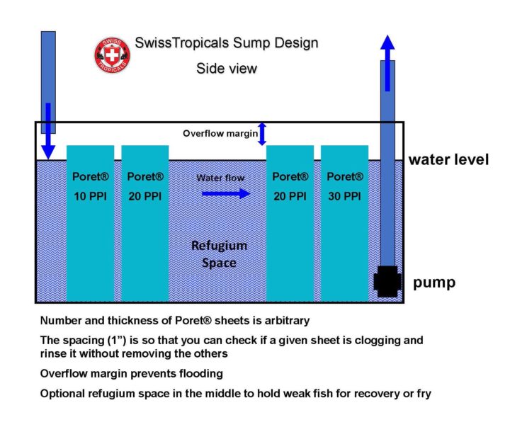 SwissTropicals Poret ® Foam - SWISSTROPICALS